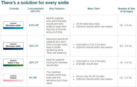 Philips Zoom Whitening Gel - All Strengths Available - Fast Delivery